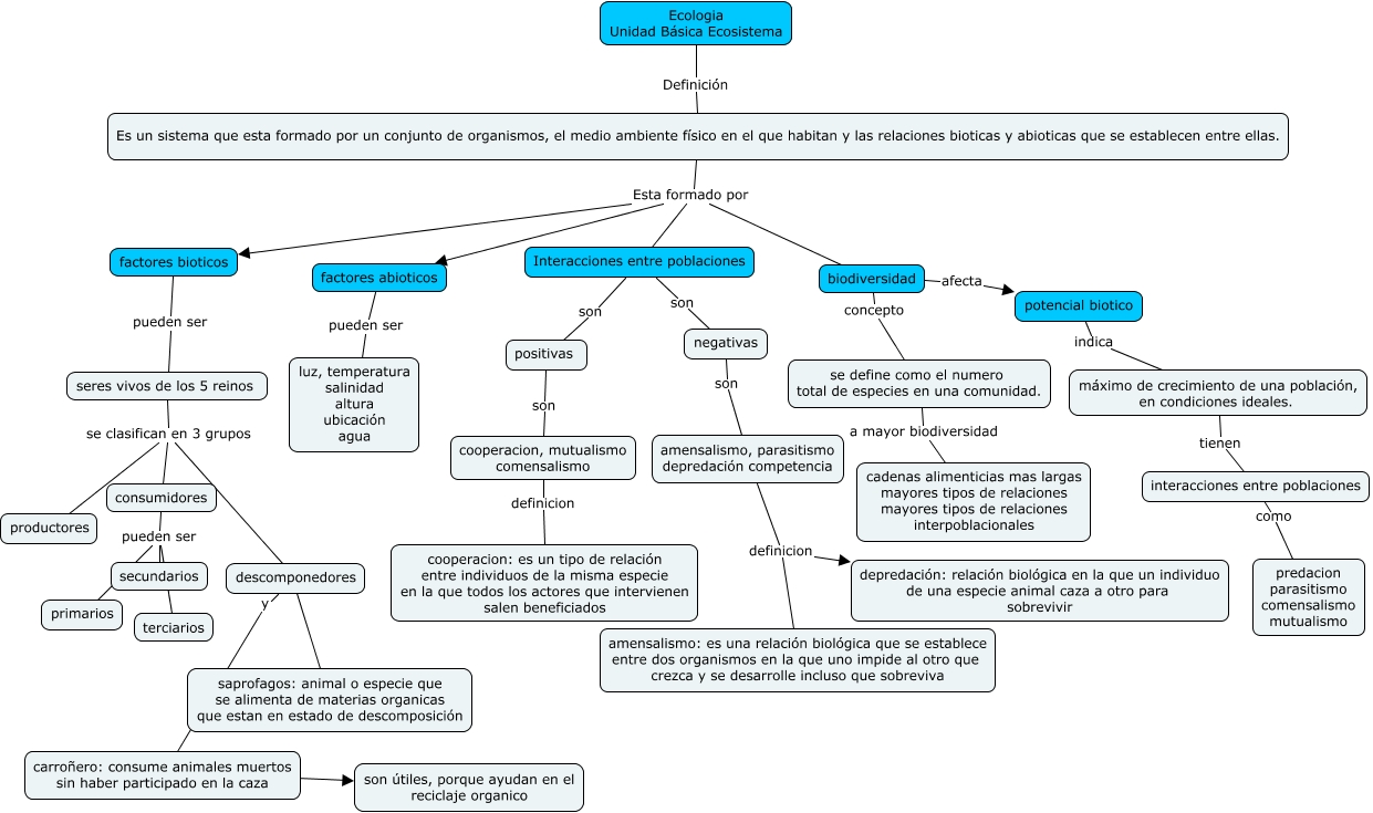 Mapa Conceptual De Ecología De Poblaciones